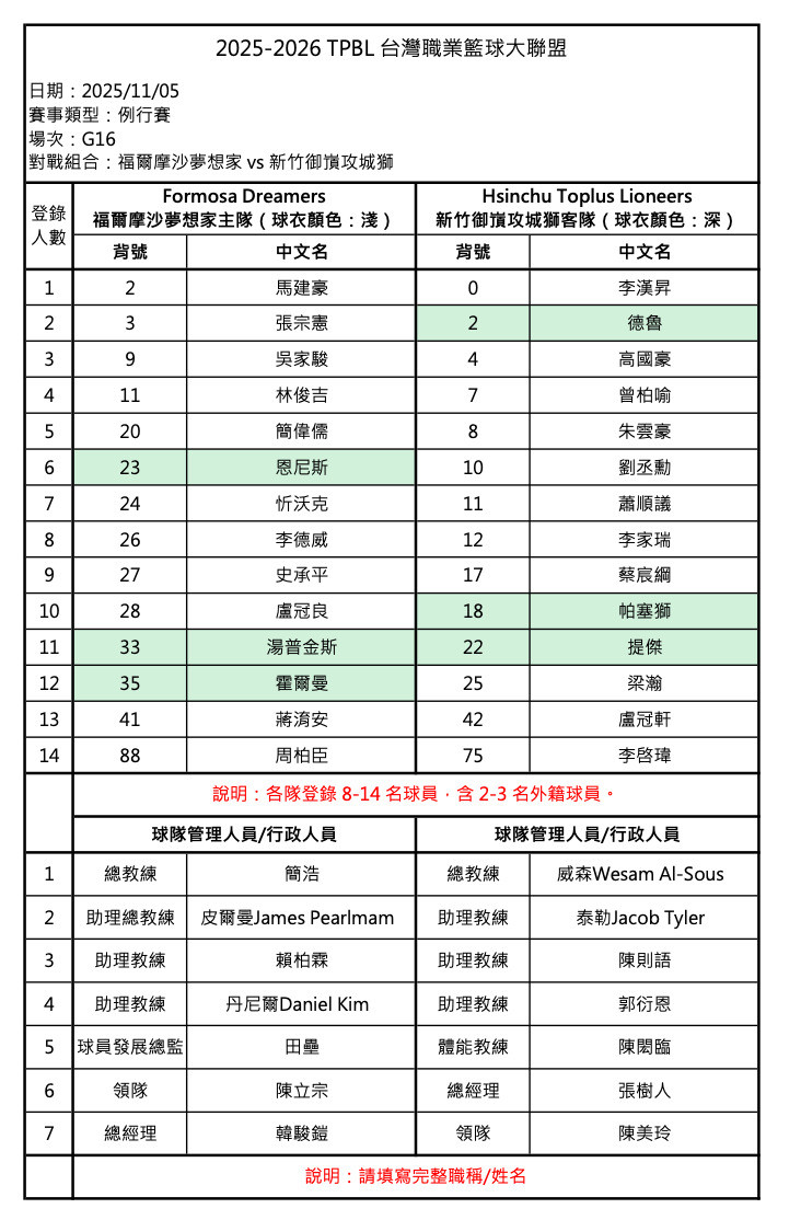 TPBL》力拚擺脫爐主！夢想家今晚迎戰攻城獅 開箱新洋將湯普金斯 - 自由體育
