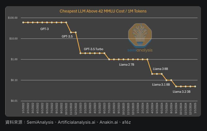 沈榮欽國際視野》DeepSeek 在硬體花了多少錢？超過你的想像！ - 自由評論網