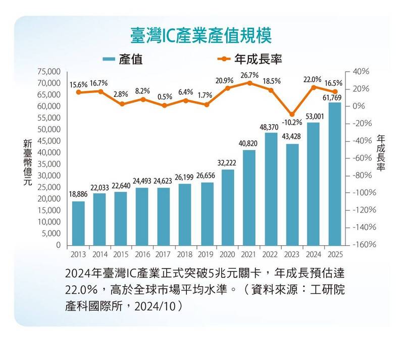 工業技術與資訊》台灣半導體產值2024年破5兆 - 自由評論網